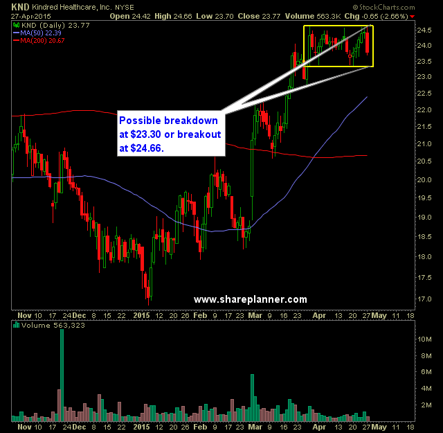 Swing Trading Watch-List: AER, ETFC, KND, KSU, ON | Investing.com