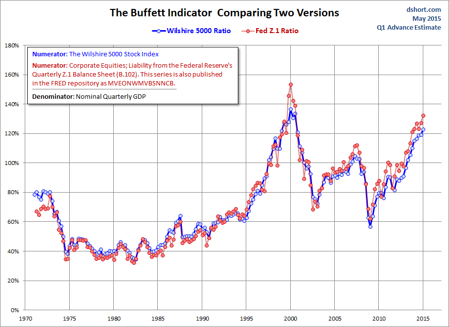 Market Cap To GDP: The Buffett Valuation Indicator | Investing.com
