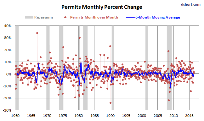 New Residential Building Permits: June Count Beats Forecast | Investing.com