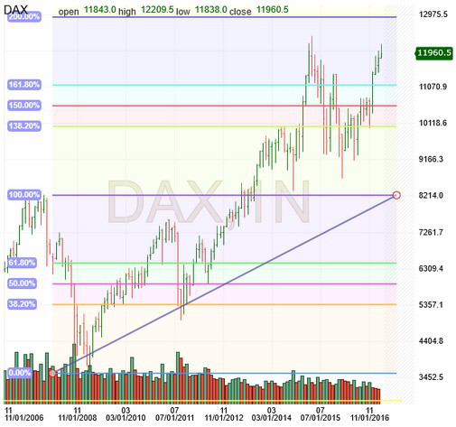 DAX: 200% Long Term Fi Extension | Investing.com