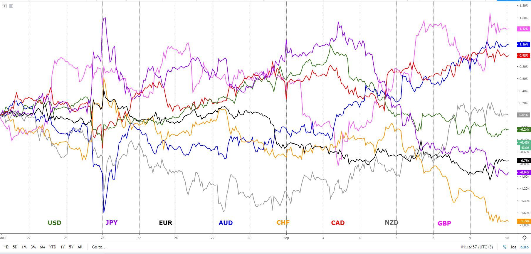 Risk-Sensitive Currencies Stay Under Pressure | Investing.com