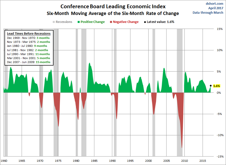Conference Board Leading Economic Index: 'Continued Economic Growth ...