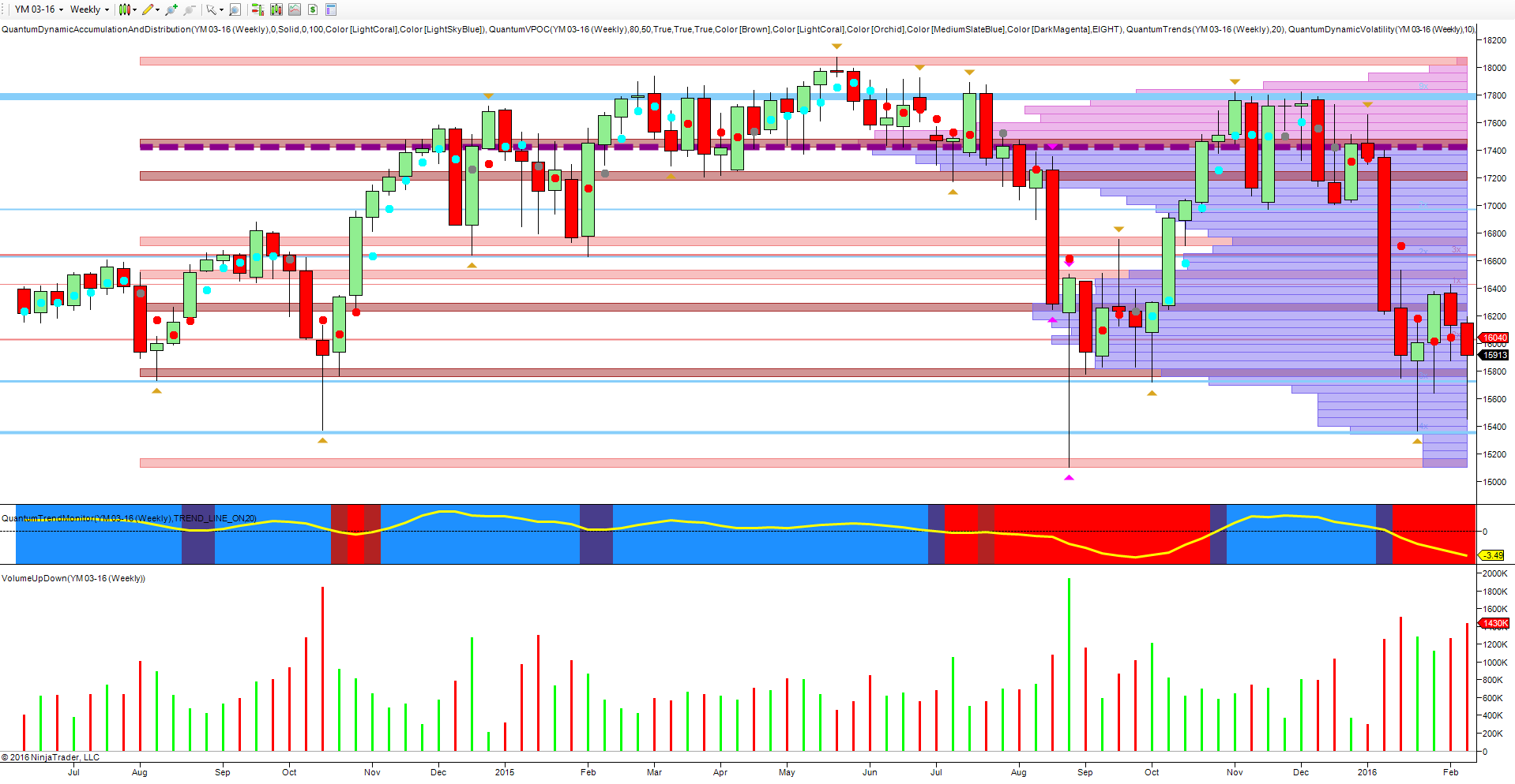 Markets Collapsing? Weekly YM Offers More Balanced View | Investing.com
