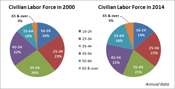 Structural Trends In Employment By Age Group | Investing.com
