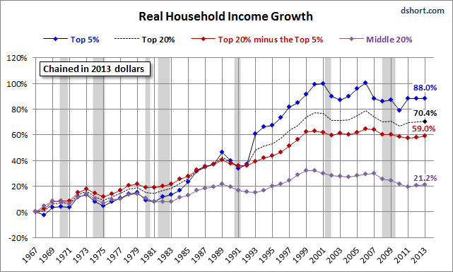 Household Incomes Across Time: Divergence At Top | Investing.com