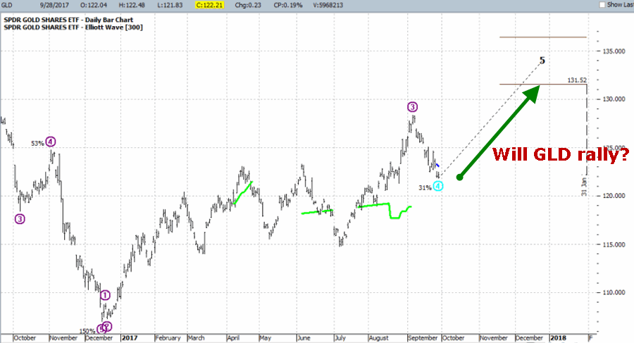Think Gold Will Rally? Consider An OTM Butterfly | Investing.com