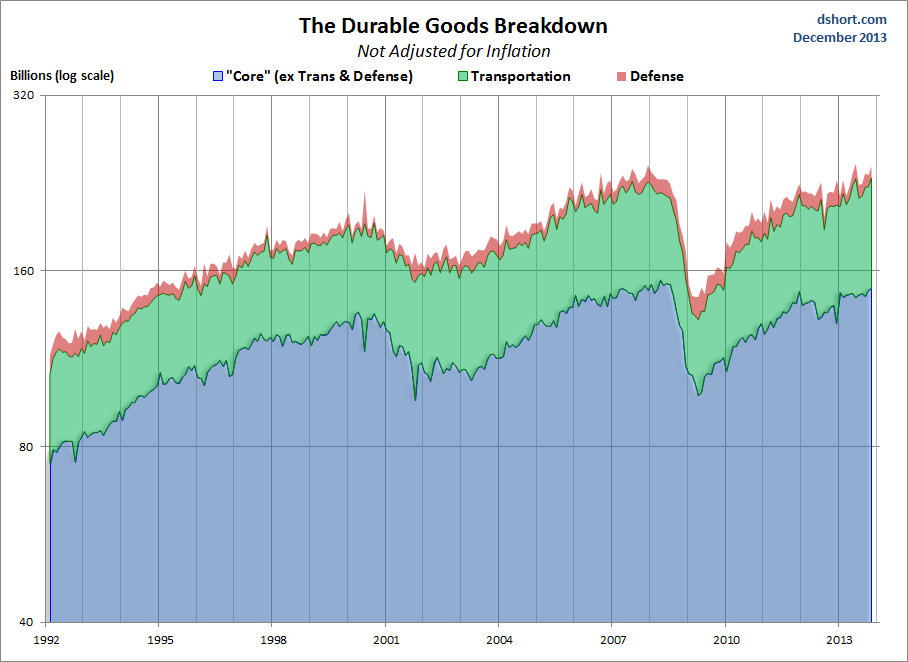 The "Real" Goods In The Latest Durable Goods Data | Investing.com