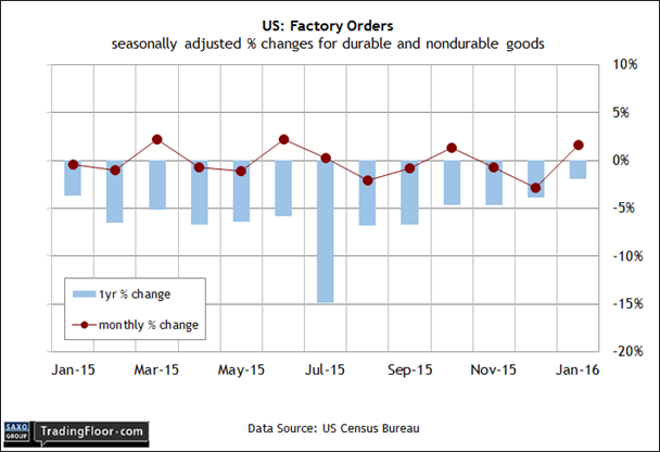 3 Numbers: U.S. Factory Orders On Track To Slide | Investing.com