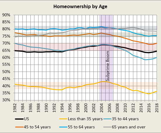 Home-Ownership By Age Doesn't Show Much Recovery | Investing.com