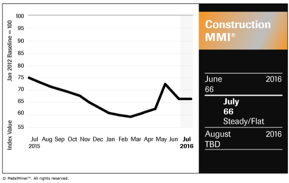 Construction Flattens Out, Labor Shortage Affects Spending | Investing.com