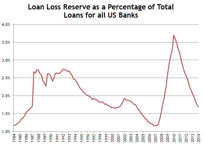 Can Banks Keep Releasing Reserves? | Investing.com