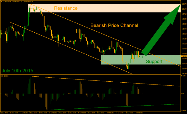 Gold Binary Call Option – July 10th 2015 | Investing.com