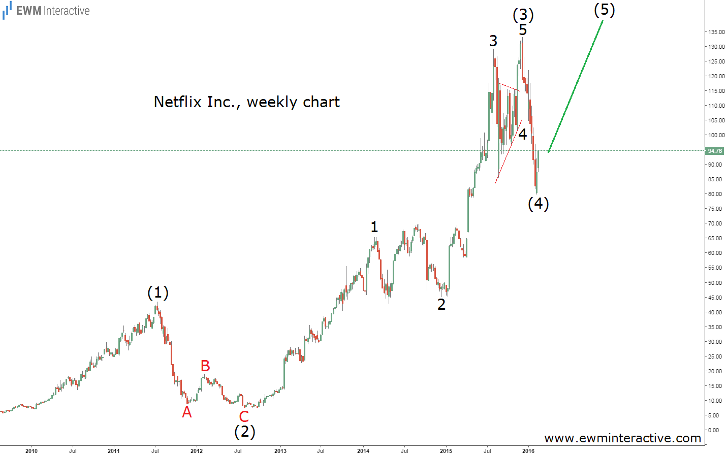 Netflix Bulls To Return Even Stronger? | Investing.com