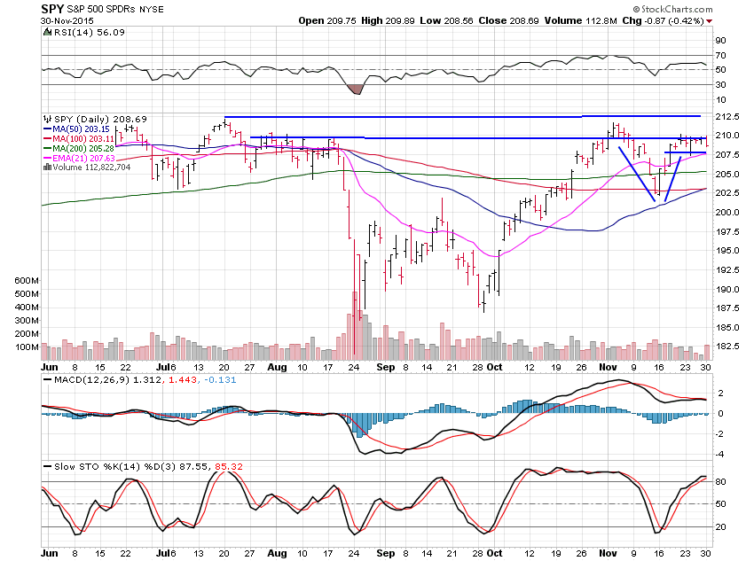It’s Go Time For The SPY | Investing.com