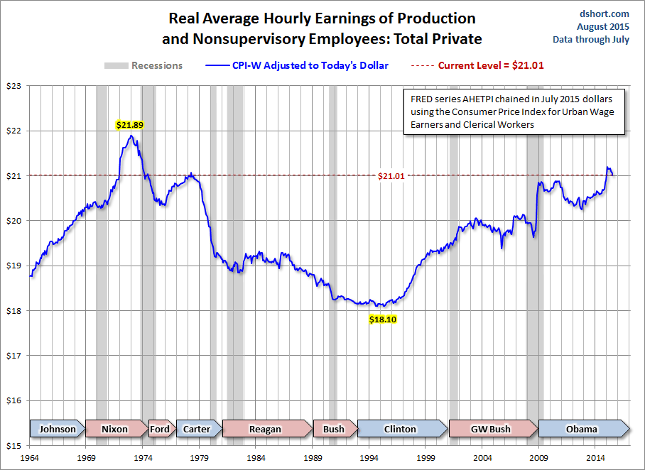 Five Decades Of Middle Class Wages: July 2015 Update | Investing.com