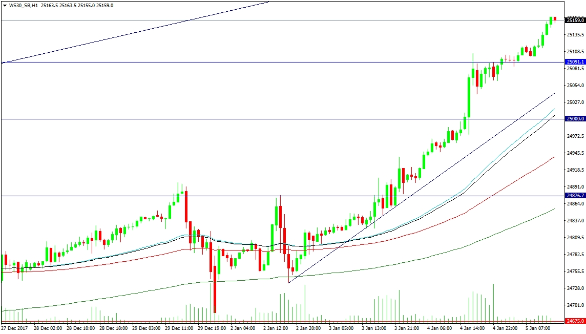 US30 And AUD/USD Analysis: January 5, 2018 | Investing.com