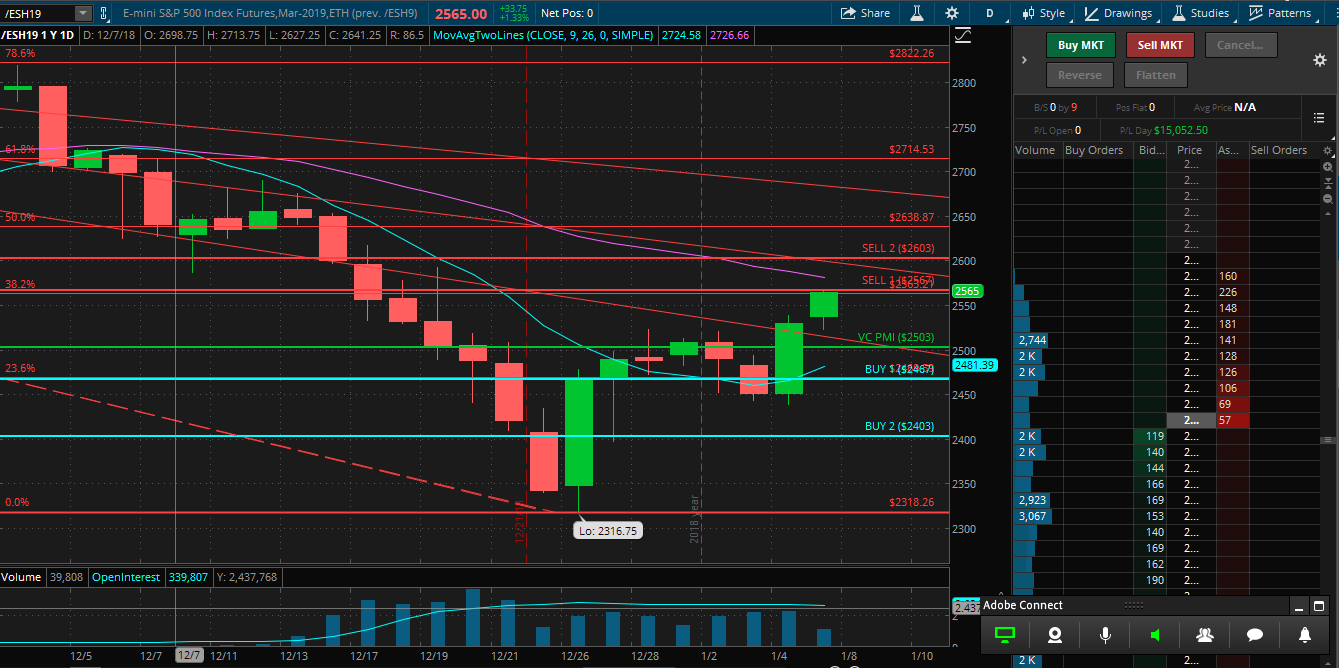 E-Mini S&P 500: Take Profits And Wait For Mean Reversion Swing ...