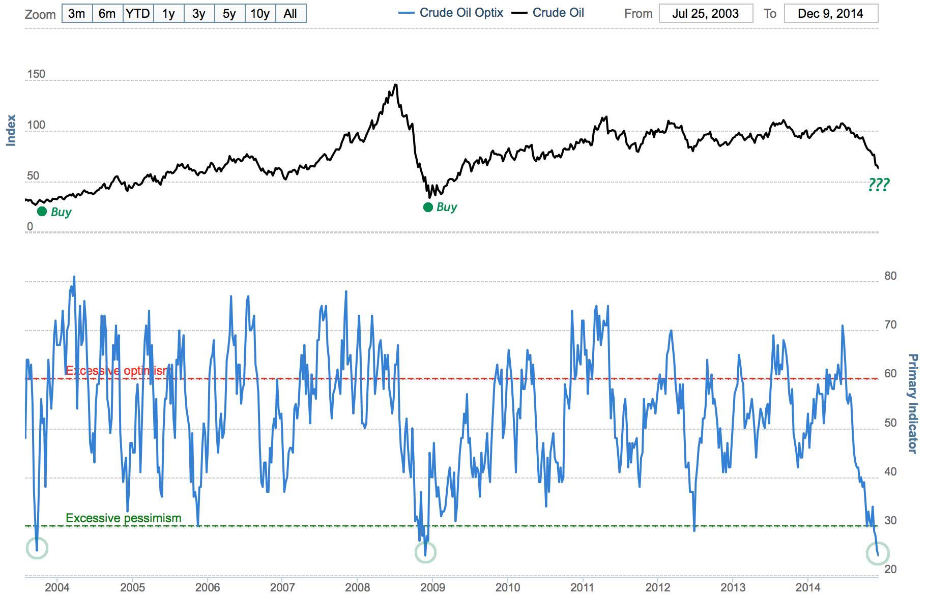 Chart Of The Day: Sentiment On Oil Remains Negative | Investing.com