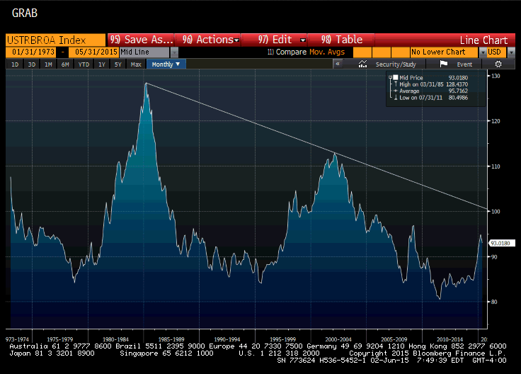 Real Broad Trade Weighted Dollar | Investing.com