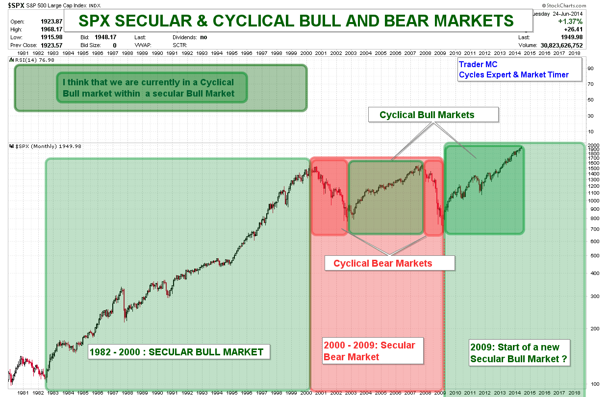 Dow Jones Secular Bull Market Projection | Investing.com