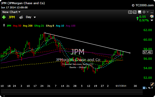 Long Setups: RARE, JPM, And TWTR | Investing.com