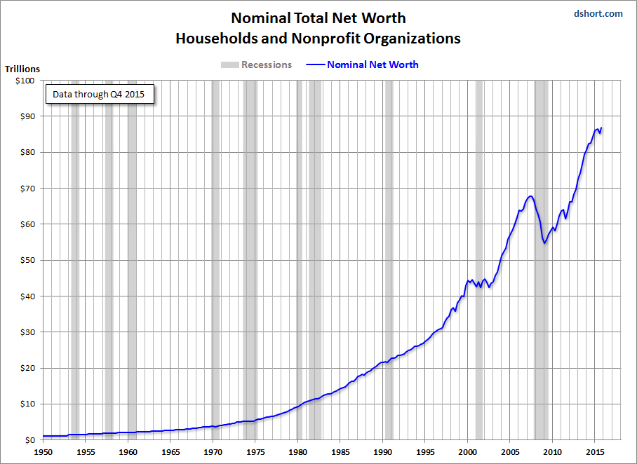 Household Net Worth: The 'Real' Story | Investing.com