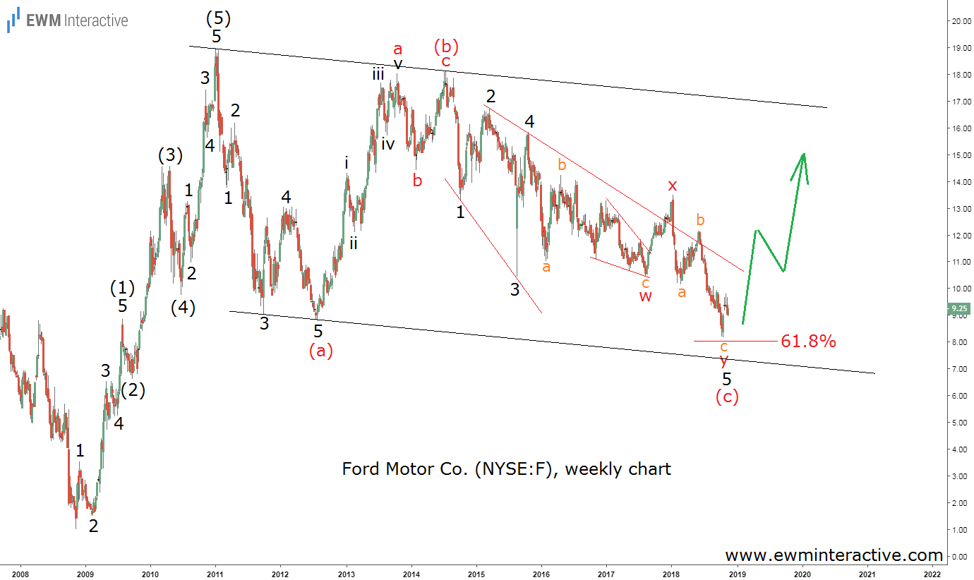 Ford Stock Looks Attractive Near Fibonacci Support | Investing.com