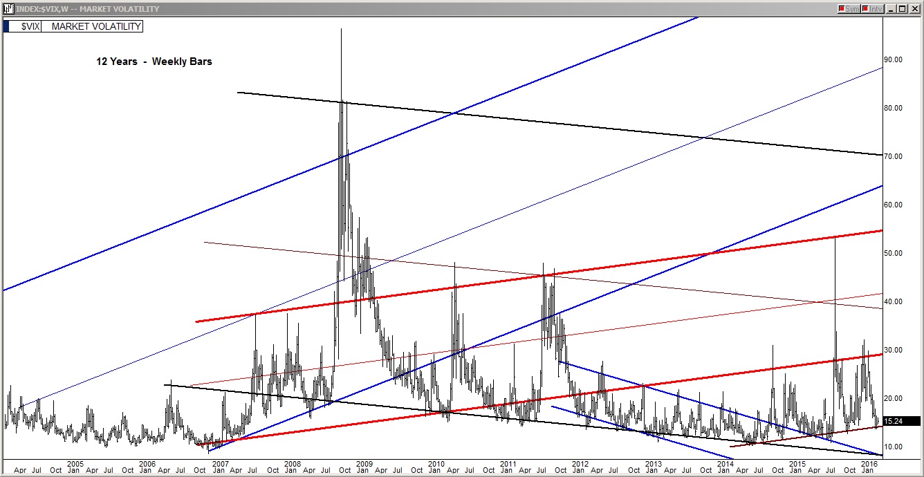 VIX At 2-Year Lower Trendline. Sell-Off Ahead? | Investing.com