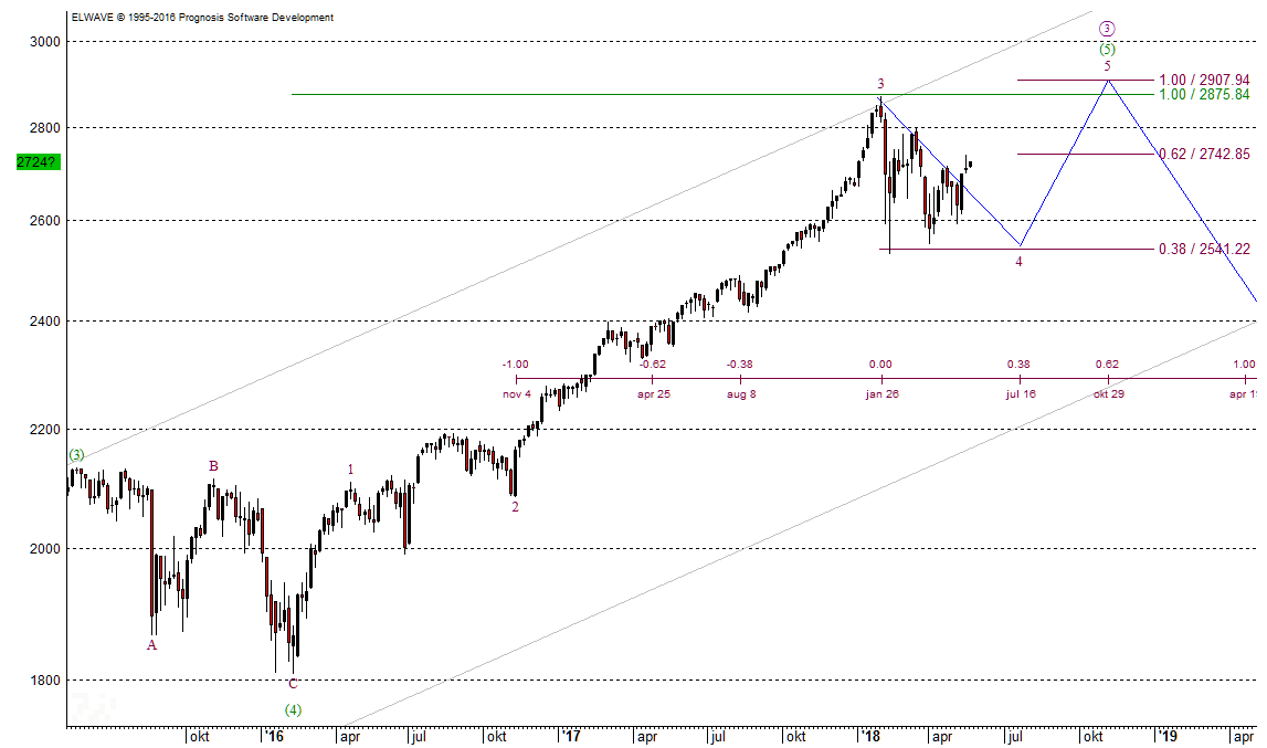 S&P 500 In The Final Stage Of Upward Move | Investing.com