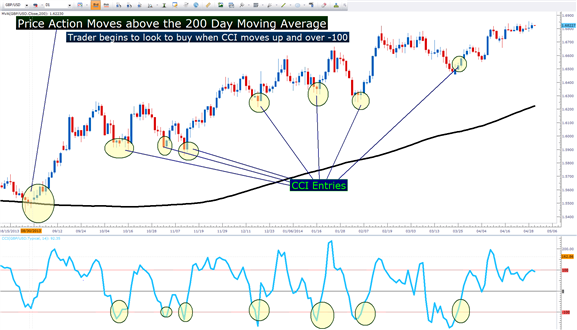 Three Ways To Trade With Moving Averages | Investing.com