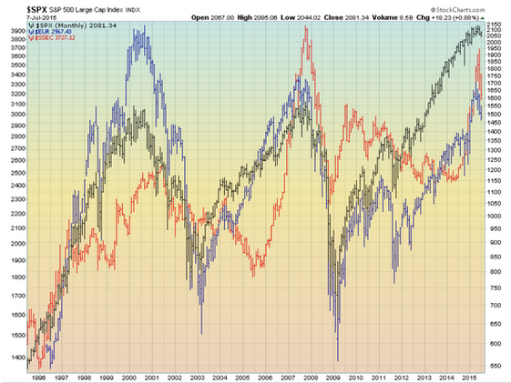 Shanghai As Leading SPX Indicator | Investing.com