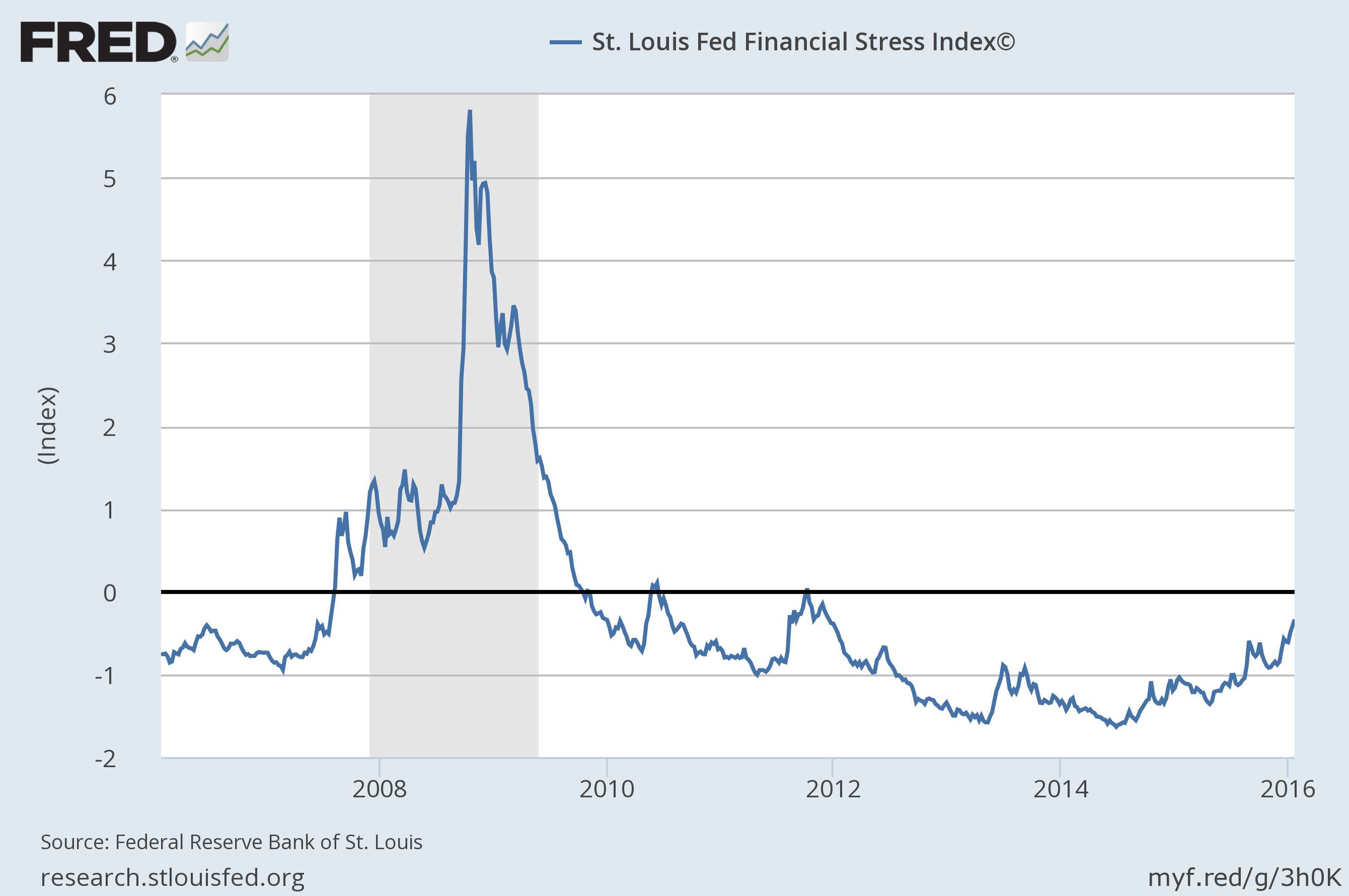 US Financial Stress Trending Higher In 2016 | Investing.com