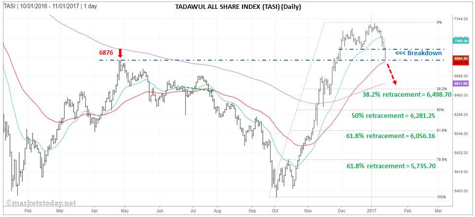 Tadawul All Share Index (TASI) Signals A Temporary Top | Investing.com