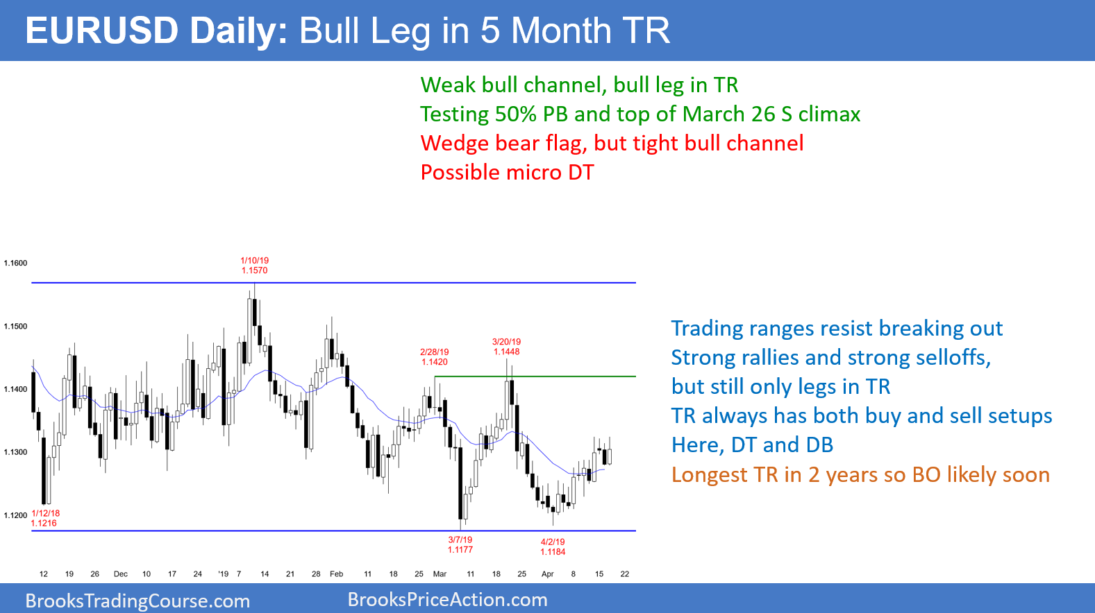 EURUSD Forex Market Trading Strategies | Investing.com