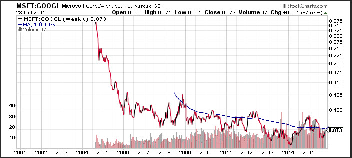 Microsoft And Alphabet: A Relative Value Proposition | Investing.com