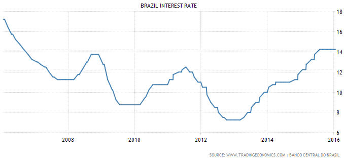 Brazil Boom And Bust | Investing.com