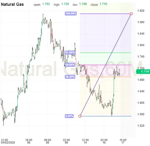 Natural Gas: Fast Sellers May Appear Around These Levels | Investing.com