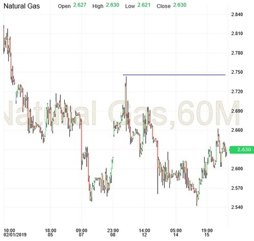 Natural Gas February 19 Preview | Investing.com