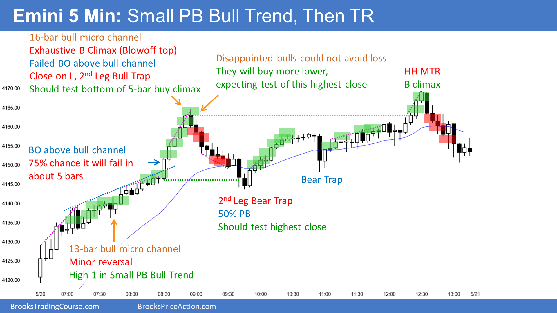 E-mini: Double Bottom Bull Flag Neckline Being Tested | Investing.com