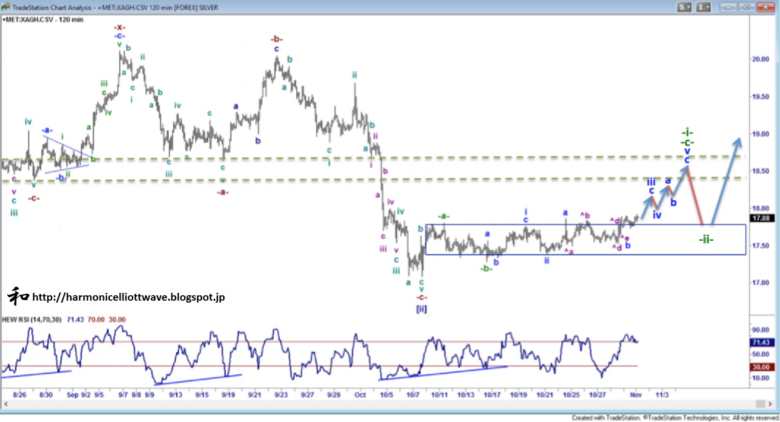 Silver: Technical Analysis For November 1st | Investing.com