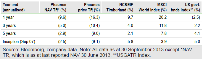 Phaunos Timber Fund: Reduced Costs Will Help Improve Cash Flows ...