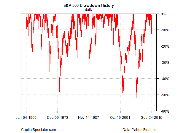 The S&P 500’s Worrisome Downturn In Drawdown | Investing.com