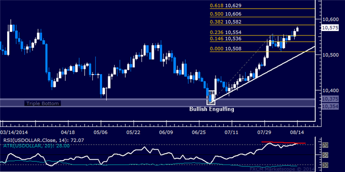 Dollar Rally Extends To 5-Month High | Investing.com