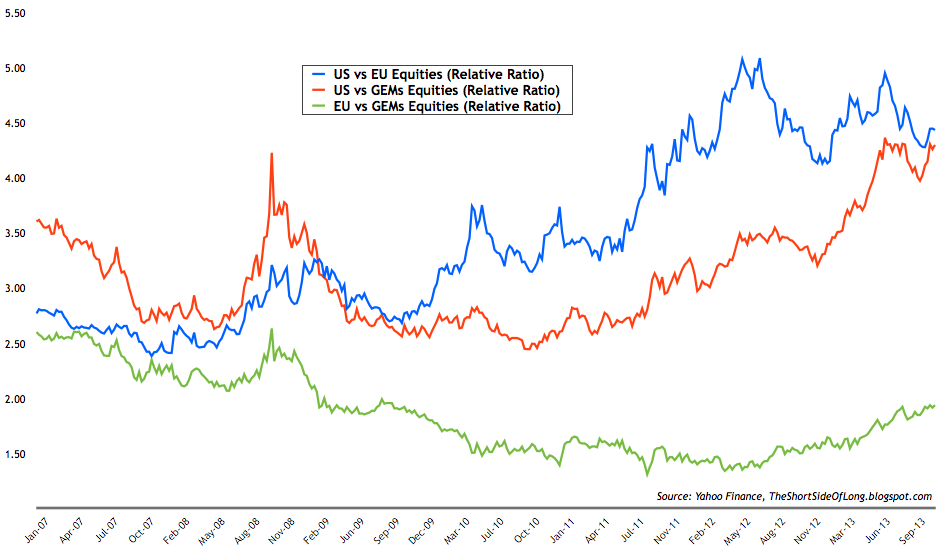 Regional Equity Performance | Investing.com