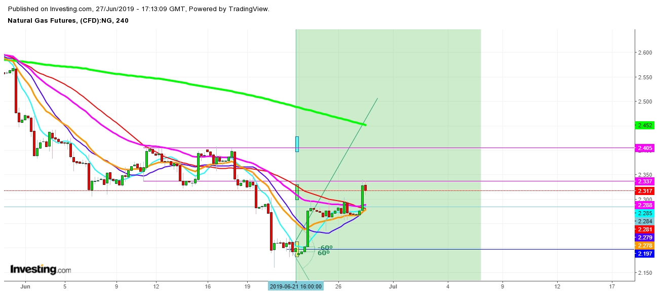 Natural Gas Confirms Bottoming-Out, Before A Breakout On June 28-29 ...