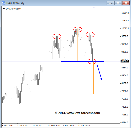 Head & Shoulder Pattern Suggests Bearish DAX | Investing.com