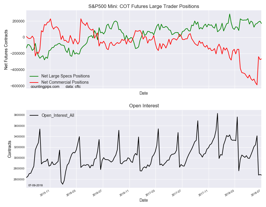 S&P 500 Mini Speculators Reduced Bullish Bets For 1st Time In 5 Weeks ...