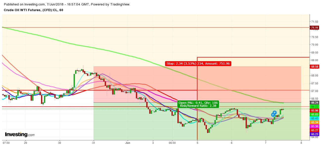 WTI Crude Oil Futures Look Exhausted At Current Resistance Zone ...