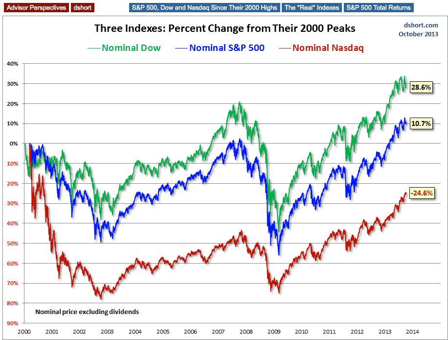 The Major Indices Since Their 2000 Highs | Investing.com