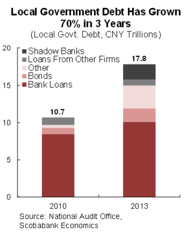 China's Local Government Debt Binge Curtailed | Investing.com